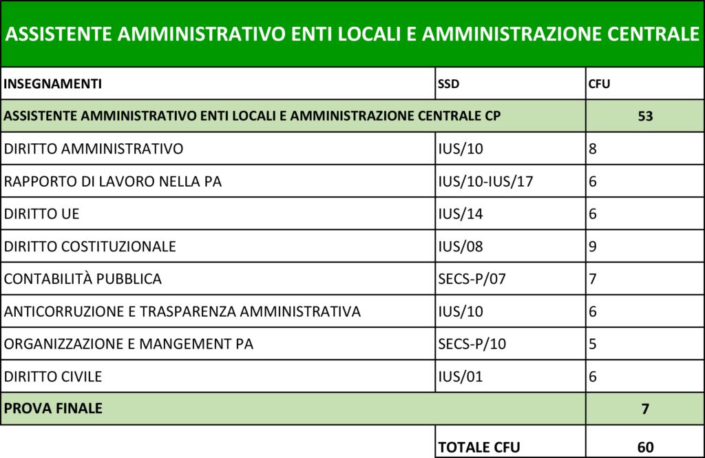 Corso di perfezionamento in Assistente amministrativo enti locali e amm ...